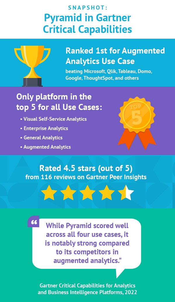 Pyramid Analytics Ranked #1 in 2022 Gartner Critical Capabilities Report