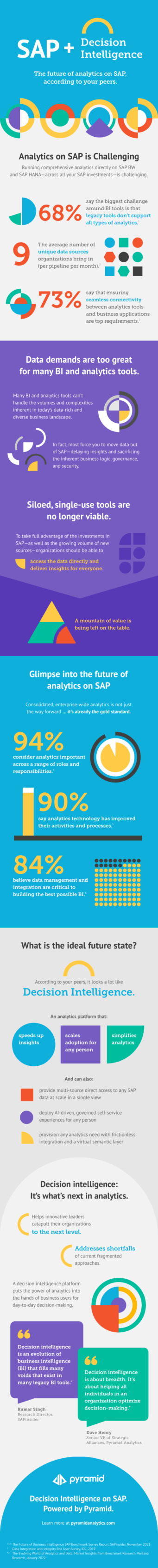 How SAP + DI Can Prepare Your Organization for What's Next