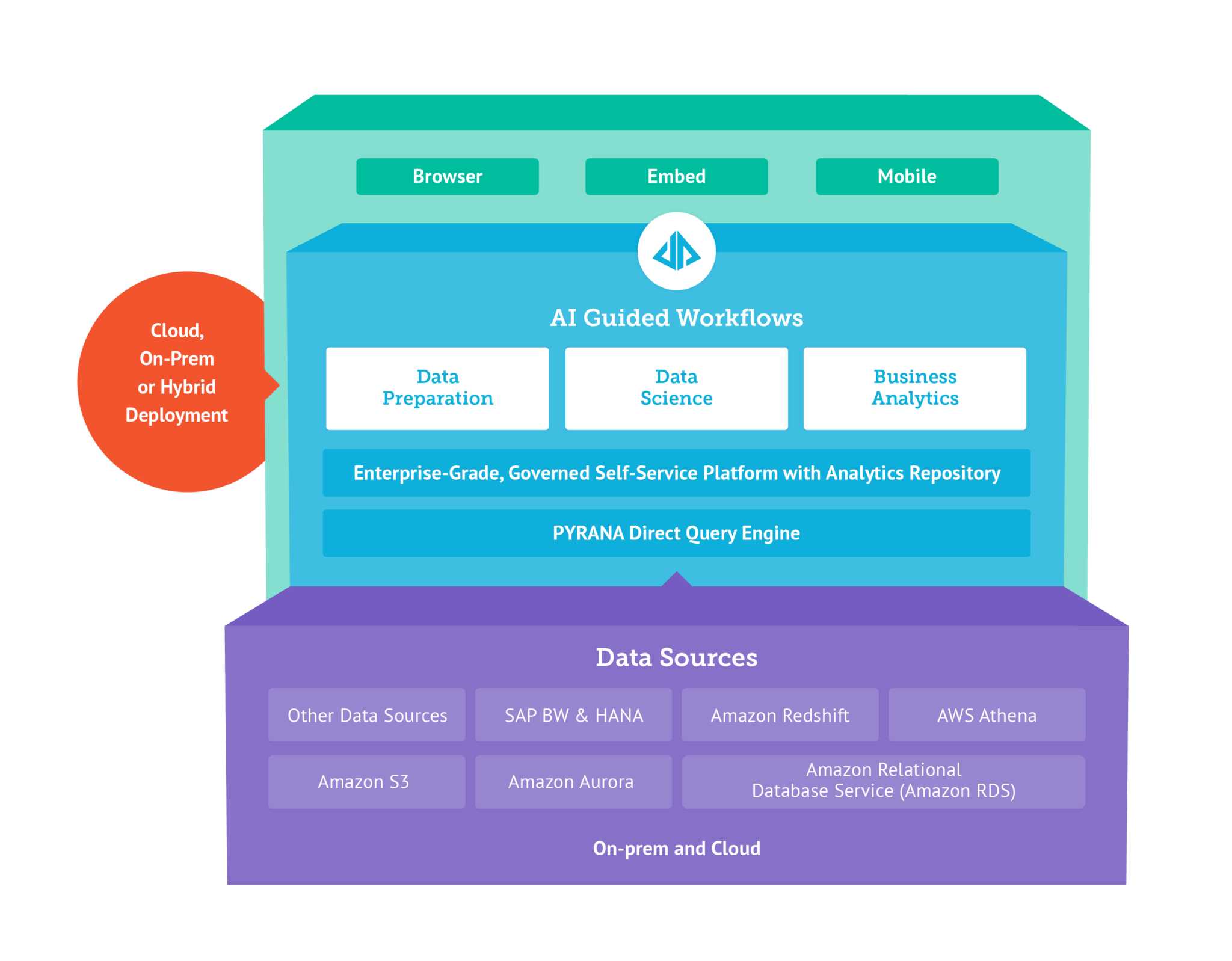 Amazon AWS Software Integrations - Pyramid Analytics